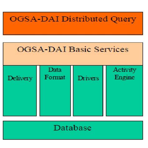 ogsa dai architecture component download scientific diagram