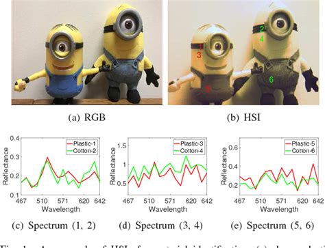 Figure 1 From Spectral Spatial Features For Material Based Object Tracking In Hyperspectral