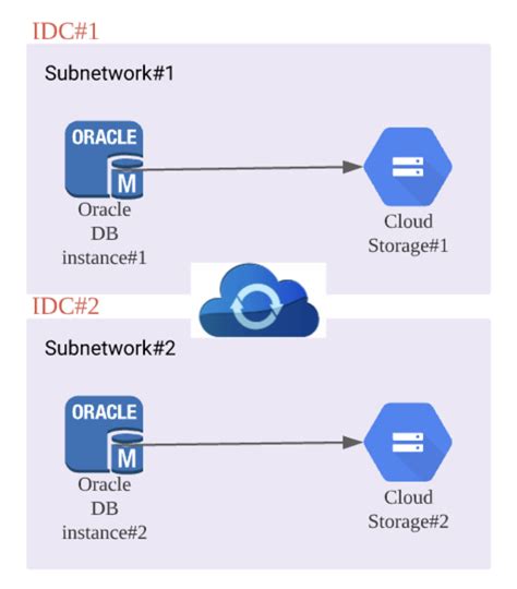 데이터베이스와 아키텍처 구성역사 가용성 클러스터링 리플리케이션 Shared Nothing 데이터베이스와 아키텍처 구성역사 가용성 클러스터링 리플리케이션 Shared Nothing