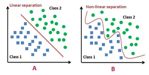 Svm Alinear Bnon Linear Download Scientific Diagram