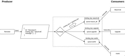 define communication protocol specifications for wazuh daemons · issue