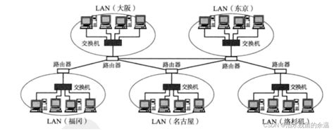 网络基本概念 Csdn博客