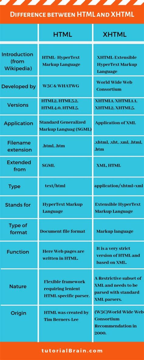 Html Xhtml Difference Between Html And Xhtml — Tutorialbrain