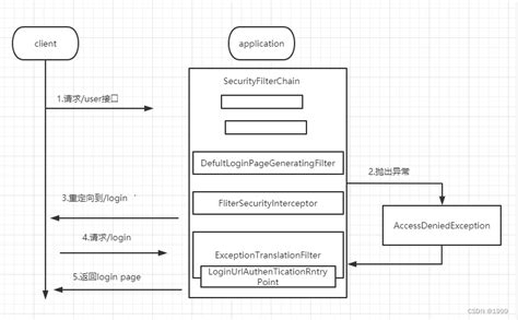 【spring Security 实战 】spring Security 整合 Jwt 附源码springsecurity集成jwt详细代码