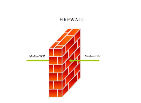 Scada Segurança Firewall Para Modbus Tcp Cia Da Arte