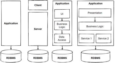 Design Layered Architecture For E Commerce Applications With Step By