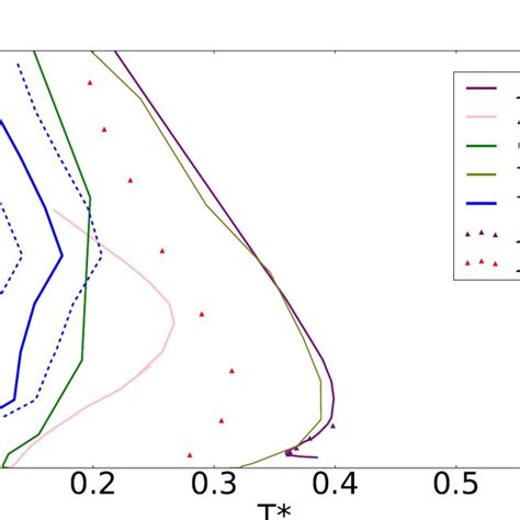 The Phase Diagram Of Lennard Jones Spheres Using The Simr Method And A