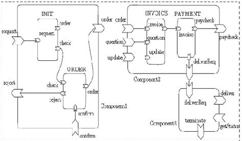 figure 1 from modeling and behavior checking of component based