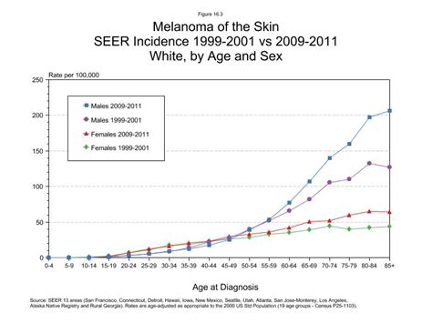 Browse The Tables And Figures Seer Cancer Statistics Review Csr