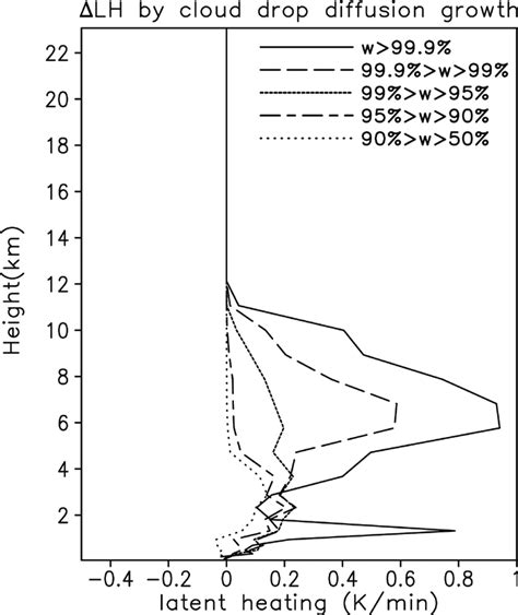 Difference Of The Vertical Profile Of Averaged Latent Heating Rate