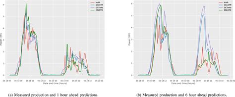 Figure From Spatio Temporal Graph Neural Networks For Multi Site Pv