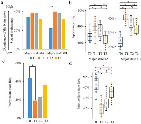 Dominance Of The Major States A B And Intermediate State C D The