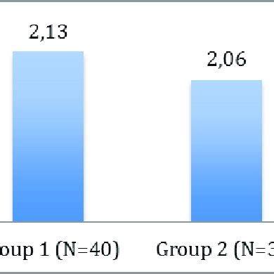 Bar Graph For The Average Score Of All Participants Download Scientific Diagram