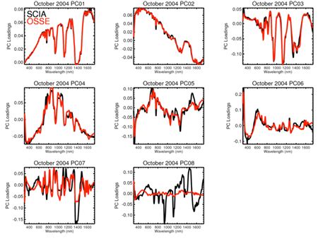 The Spectral Shapes Of The Transformed Eigenvectors For October In Download Scientific