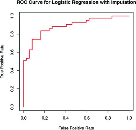 Resulting Receiver Operator Characteristic Curve Generated By Logistic