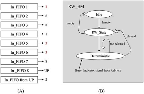 Frontiers Low Latency Hierarchical Routing Of Reconfigurable Neuromorphic Systems