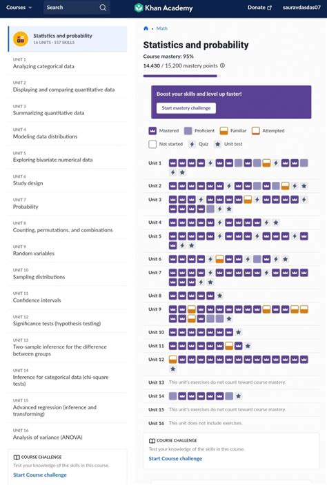 Statisticaljourney Datascience Dataanalytics Codebasics Saurav Das