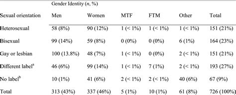 Gender And Sexual Orientation Identity Frequencies In The Sample