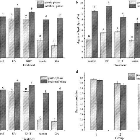 The Ftir Spectra Of A Collagen Films B Freeze Dried Powder After