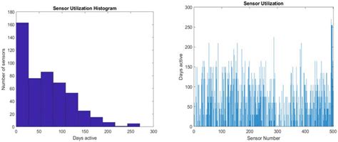 Sensor Utilization In Days Download Scientific Diagram