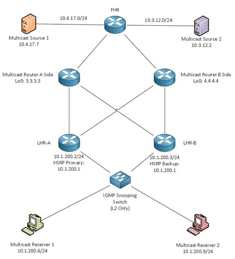 Hub Basic Multicast Carpe Dmvpn