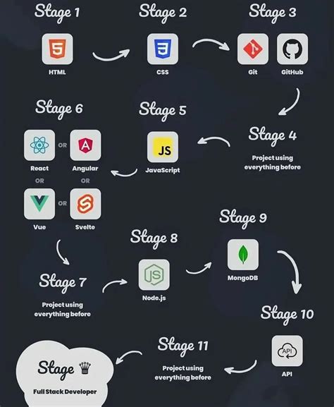 Full Stack Web Developer👨‍💻 100k🎯 Best Roadmap For Fullstack 🚀 Follow