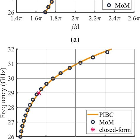 dispersion analysis of the 1 d sinusoidally modulated anisotropic mts