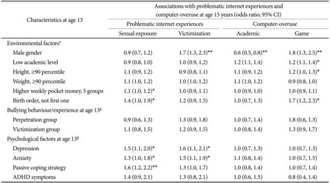 Multi Variable Logistic Regression Of Associations Between Download Scientific Diagram