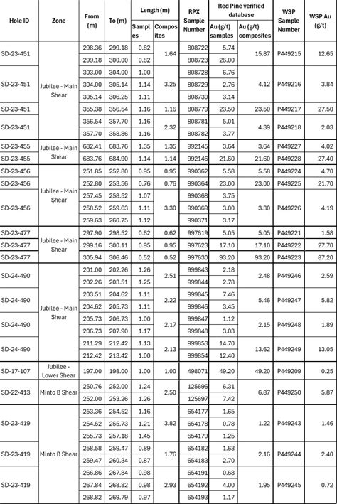 Red Pine Confirms Independent Sampling And Assaying Validating Corrected Assay Database For