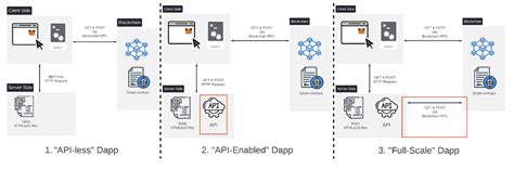 Web2 Meets Web3 Hacking Decentralized Applications Certik