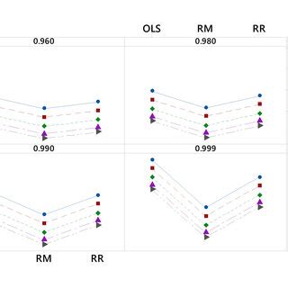 Comparing The Change In Standard Error Of The Estimates For Different