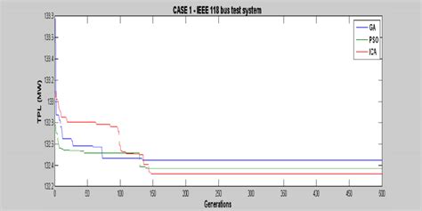 Convergence For Case 1 Of Ieee 118 Bus System Case 2 Dynamic Download Scientific Diagram
