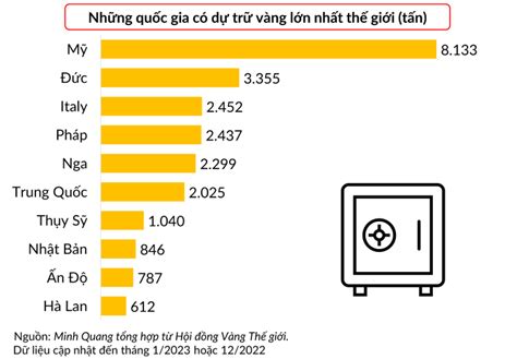 10 quốc gia dự trữ vàng nhiều nhất thế giới năm 2022 cập nhật đến cuối