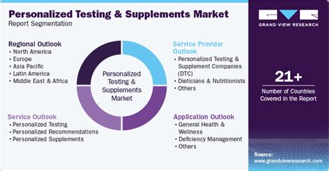 Personalized Testing And Supplements Market Report 2030