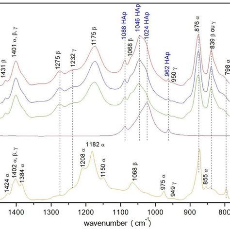 Absorbance ATR FTIR Spectra For A PVDF And B HA Powders C