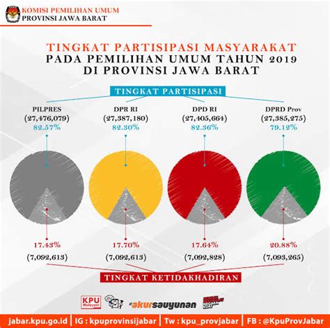 InfoPublik KPU Jabar Optimistis Partisipasi Pemilih Akan Meningkat Di Pemilu