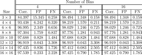 Segmentation Result With Different Combination Of Parameters Download Table
