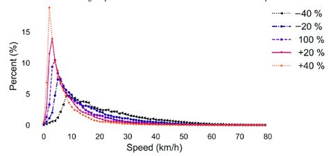 Speed For Various Demand Levels Scenario 1 Percent Refers To The