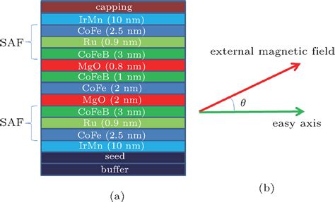 Low Frequency Noise In Asymmetric Double Barrier Magnetic Tunnel Junctions With A Top Thin Mgo Layer