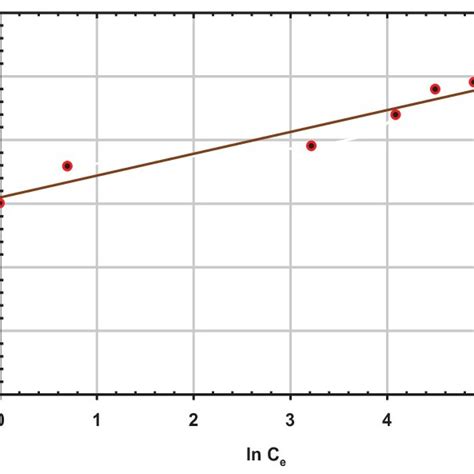 Langmuir Adsorption Isotherm Plot For Dye Adsorption By Chitosan