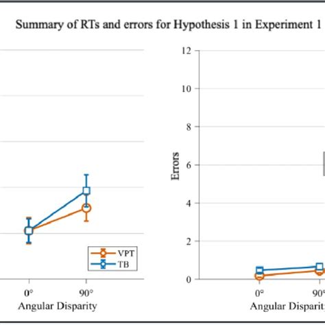 Results For Hypothesis 1 Table 1 In Experiment 1 Response Times