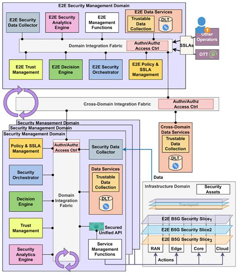Zsm Security Framework Architecture Download Scientific Diagram