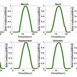 Impact On NPC Due To Variation In A Solar Irradiance B Wind Speed
