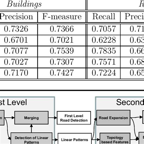 Measures On Classification Results Using Parameters Of Table 1