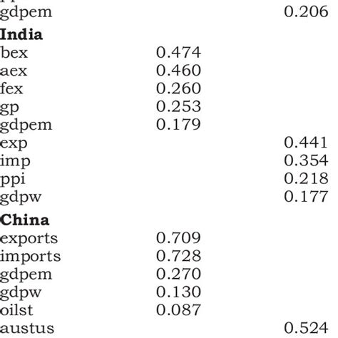Share Of Explained Variance Of Highly Correlated Series Download Table
