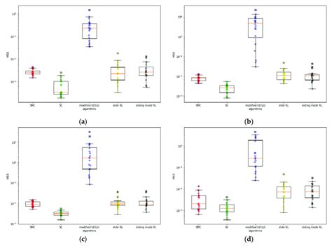 Box Plot Of Msds A Case1 B Case3 C Case4 D Case6