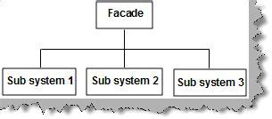 Design Pattern Faq Part Codeproject
