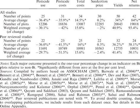Average Effects Of Bt Cotton Compared With Non Bt Cotton Based On All Download Table