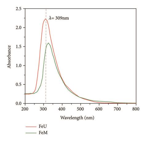 UV Vis Spectroscopy Of A Silver And B Iron Oxide Nanoparticles