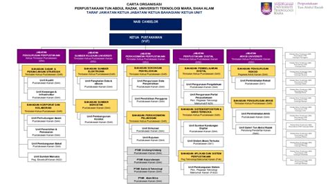 Organization Chart Uitm Melaka Library Vrogue Co